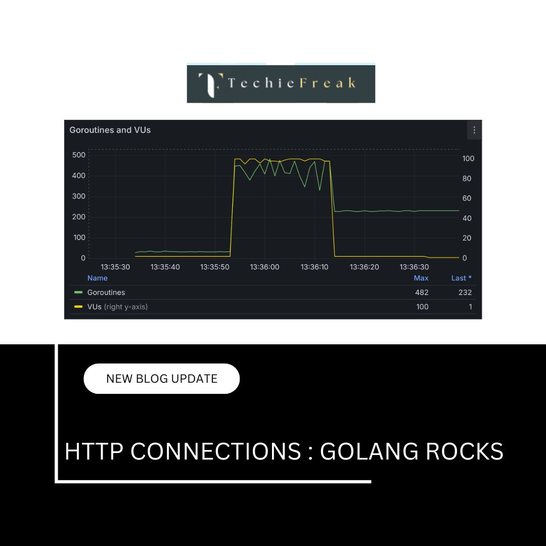 HTTP connections : Golang rocks