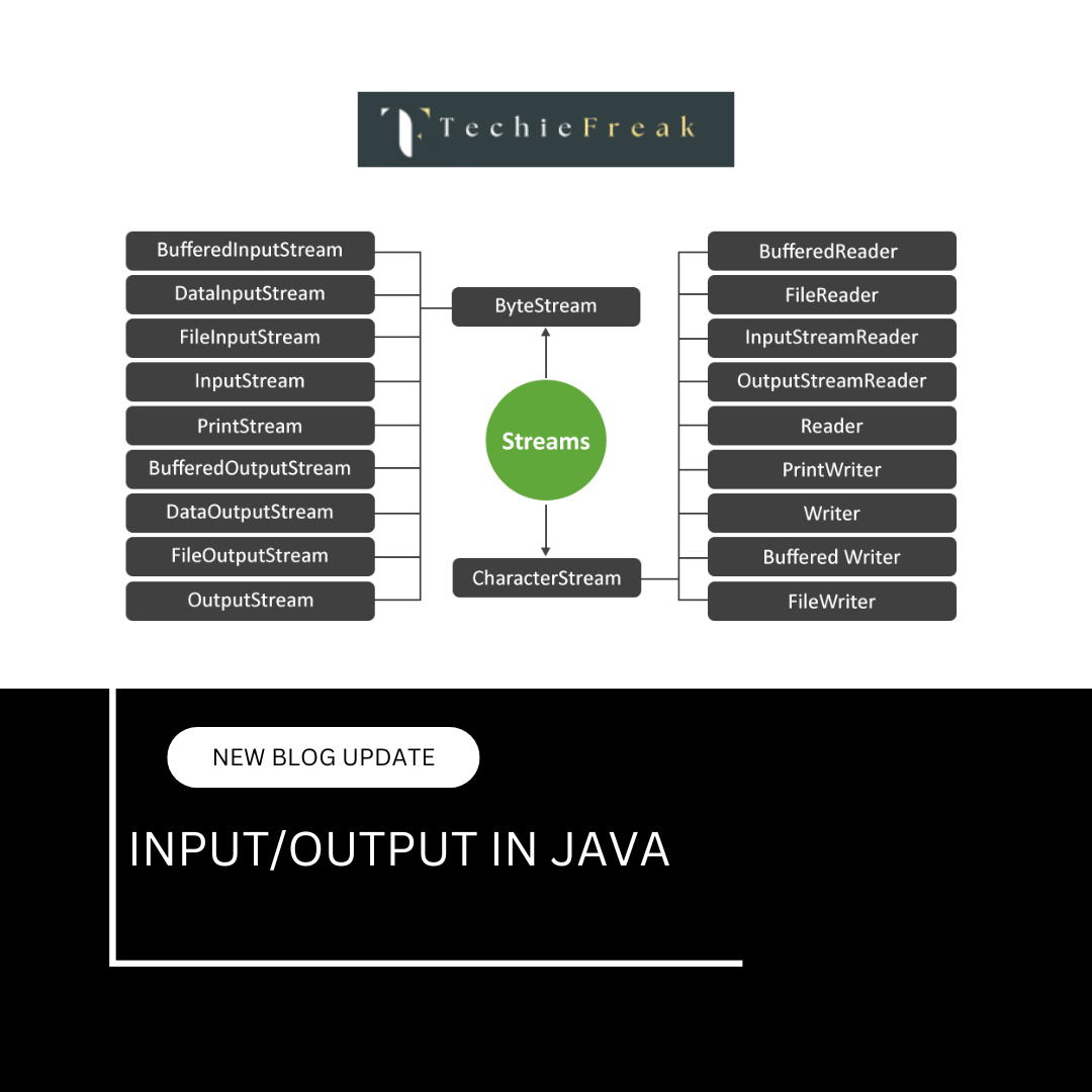 Input Output In Java