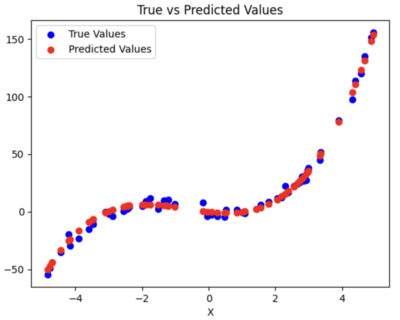 Python Implementation of Polynomial Regression Model
