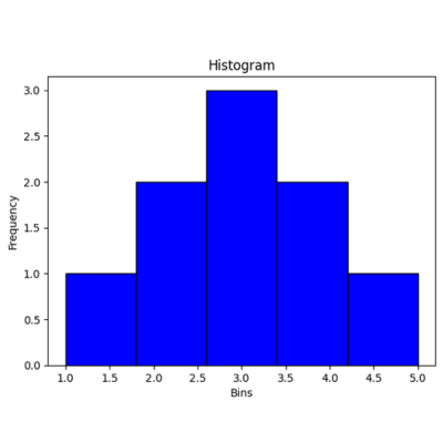 Python Libraries: Matplotlib and and Scikit-learn
