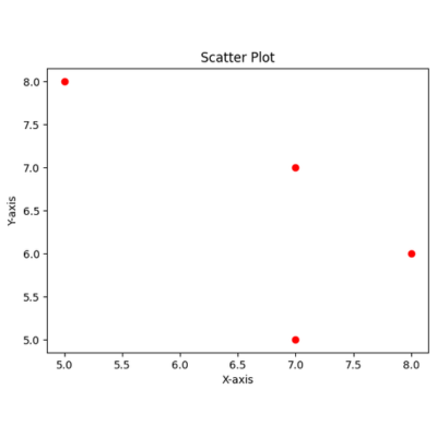 Python Libraries: Matplotlib and and Scikit-learn
