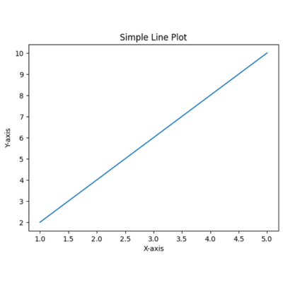 Introduction to Matplotlib: Creating Simple Plots