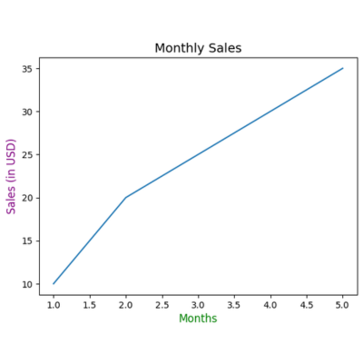 Enhancing Visuals with Matplotlib and Seaborn