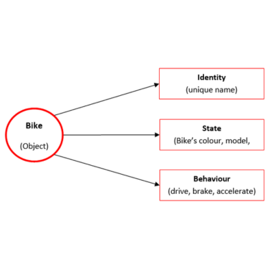 Understanding Python Classes and Objects